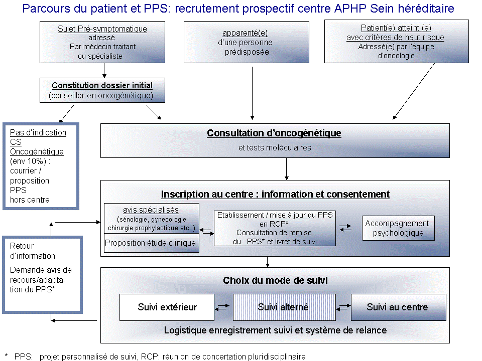 parcours patient_Prospectif - Sein à risque AP-HP