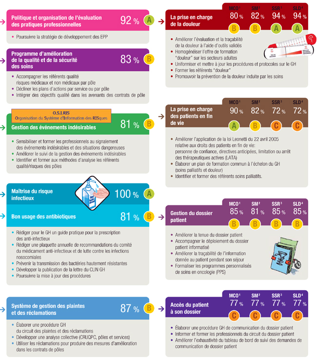 Critères PEP – Résultats et plans d’actions | Portail Internet Hôpitaux ...