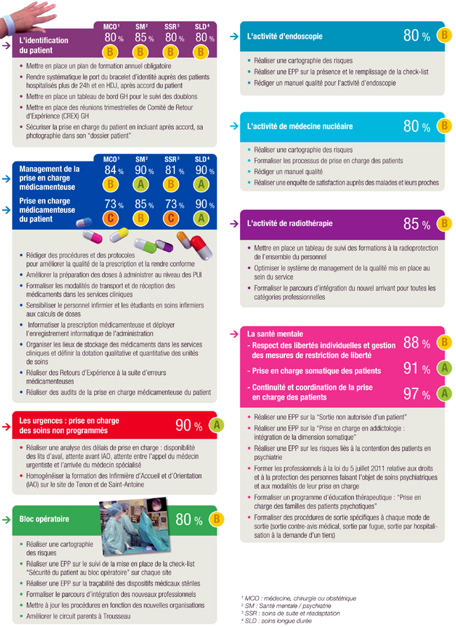 Critères PEP – Résultats et plans d’actions | Portail Internet Hôpitaux ...